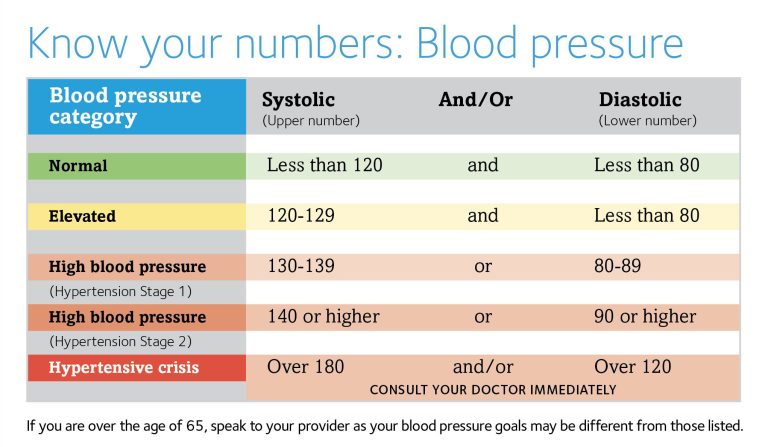 Blood Pressure: What Do the Numbers Mean and Why Do They Matter ...